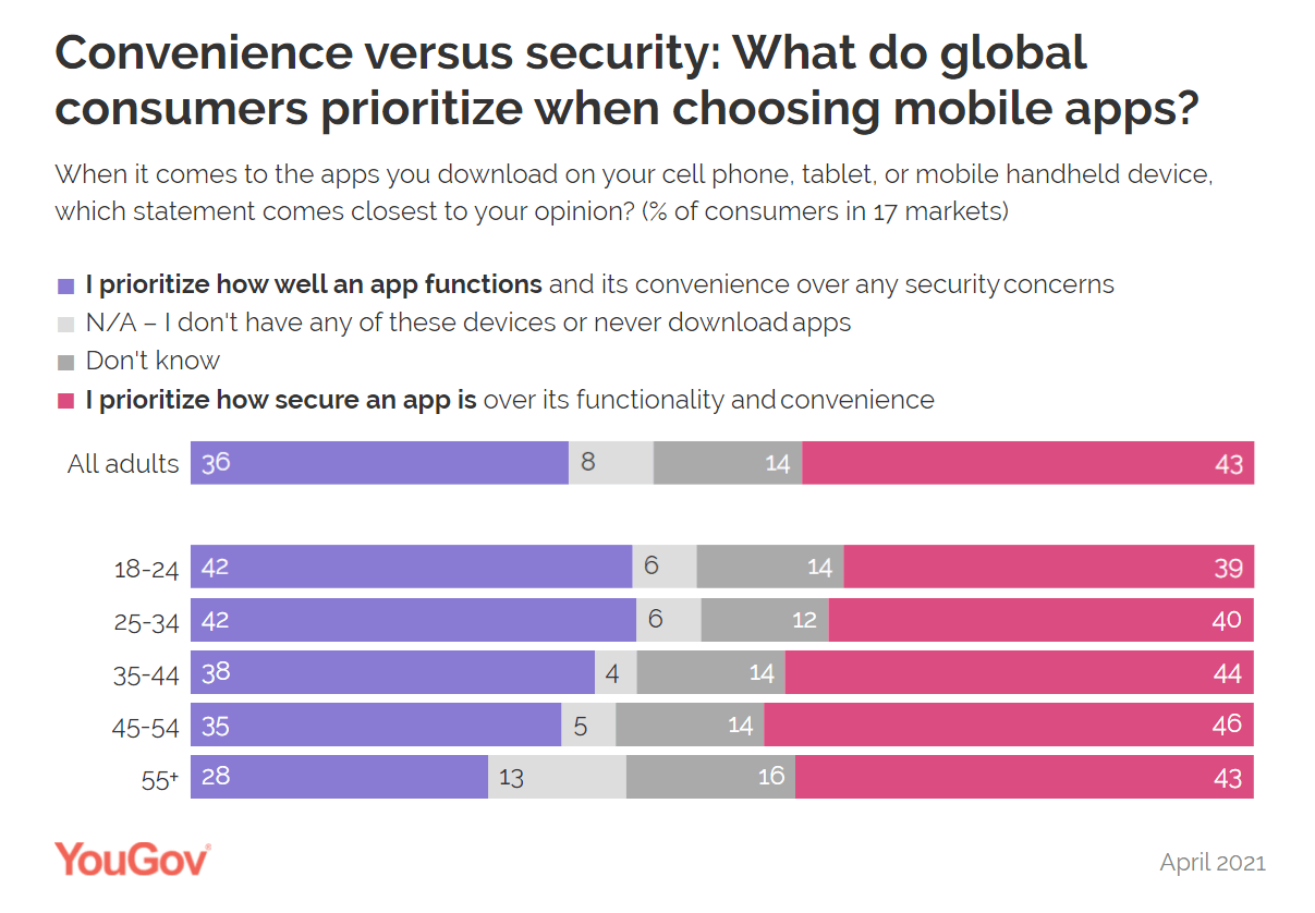 43% consumers prioritize security of an app over its functionality