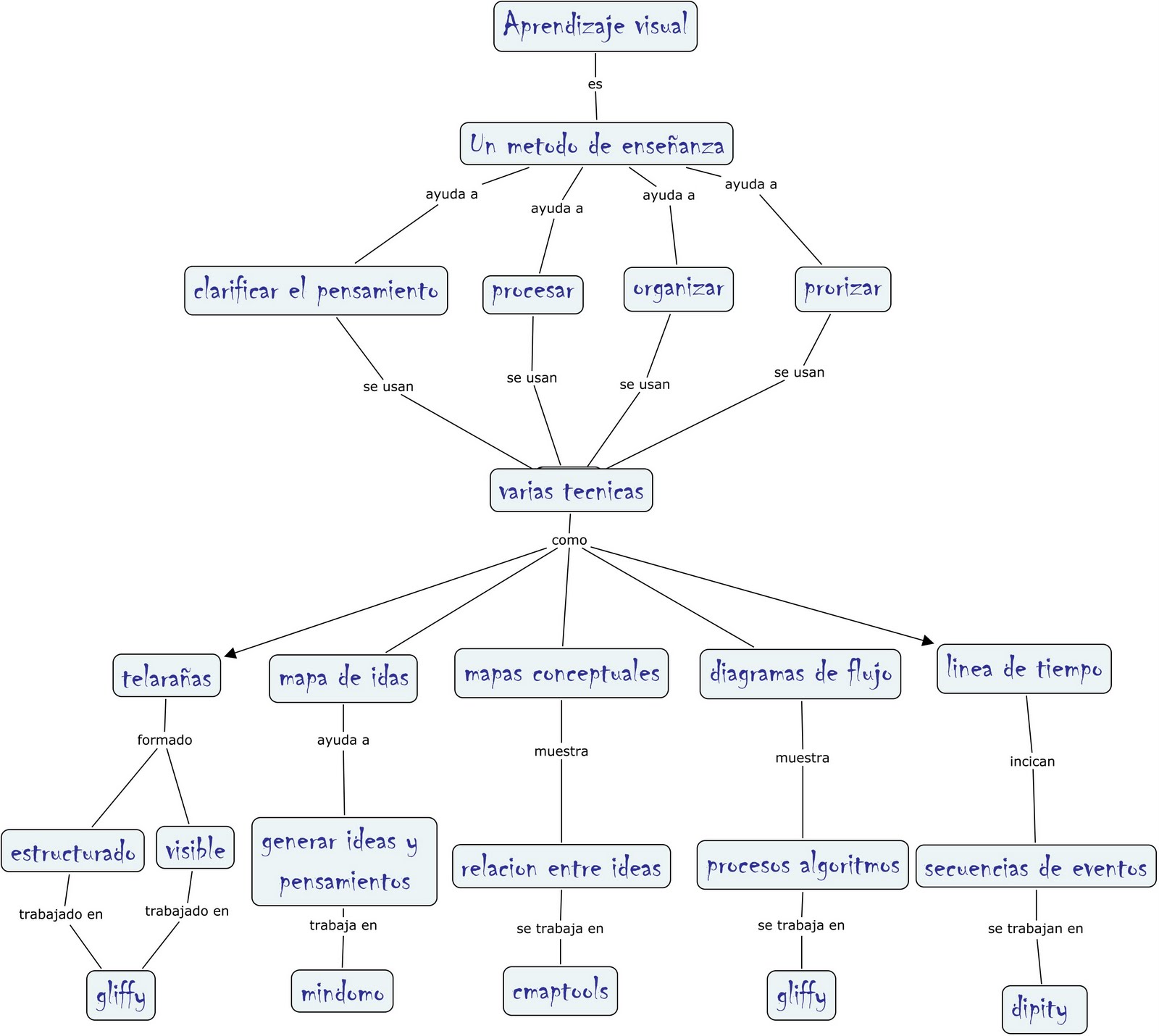 tecnologia e informatica 2011: mapa conceptual aprendizaje visual
