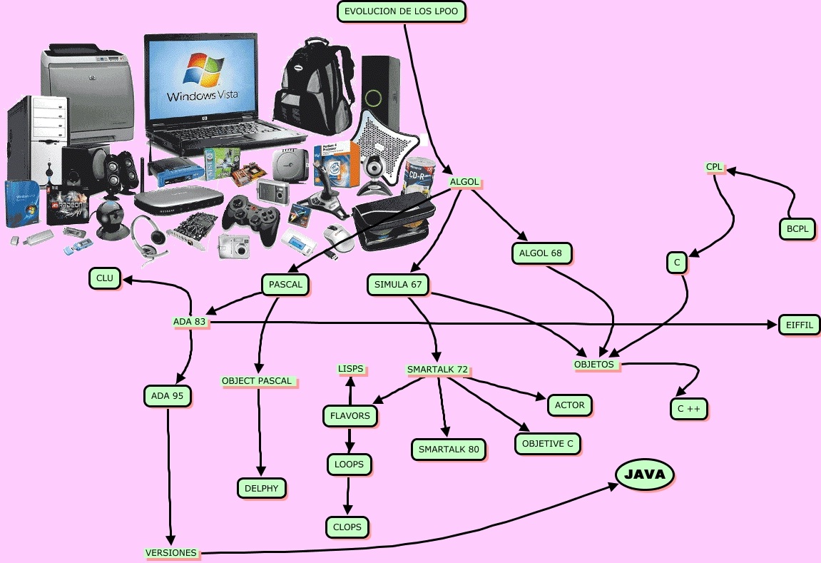Desarrolla software utilizando programacion orientada a objetos 3A ADSM: agosto 2016