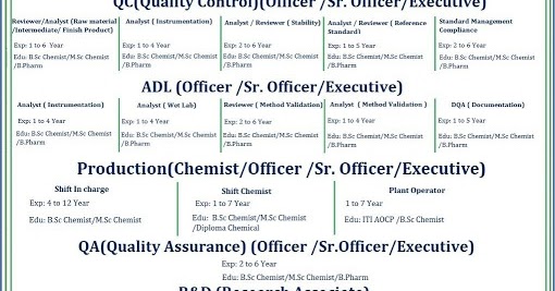 NABL GUIDELINES: Aalidhra Pharmachem Pvt. Ltd.-Walk-Ins for Multiple Positions -QC / ADL ...