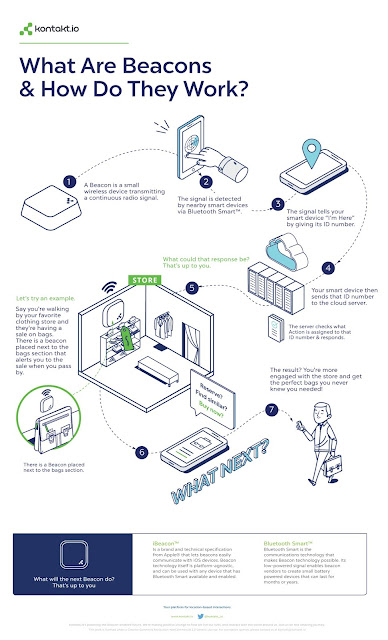 Beacon Technology | What is a beacon? | Latest Seminar Topics | Project ...