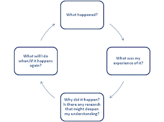 Critical Thinking: Schön’s Reflective Model