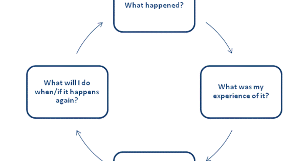 Critical Thinking: Schön’s Reflective Model