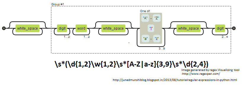 Tutorialregular Expressions In Python With Examples