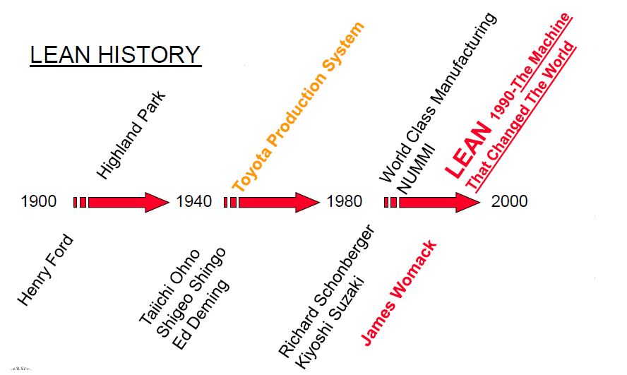 Industrial Engineering: Lean History