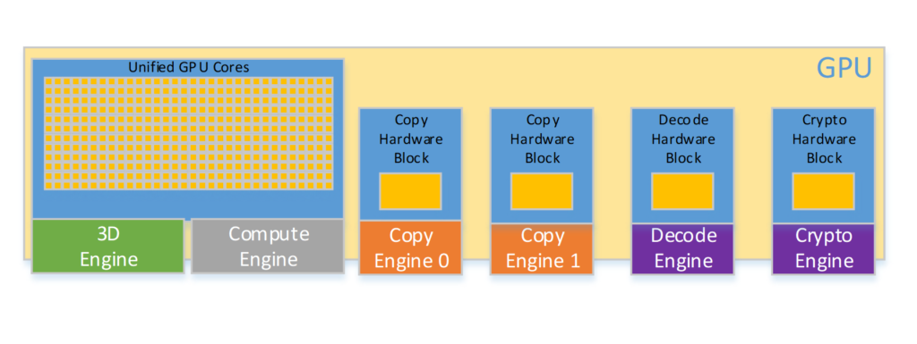 익명의 블로그: 작업관리자의 ‘GPU 엔진’에서 GPU Copy가 의미하는 것