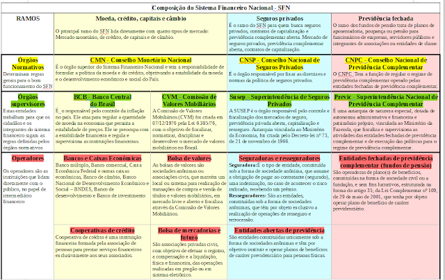 Método concursos: Sistema Financeiro Nacional - SFN - Tabela resumo