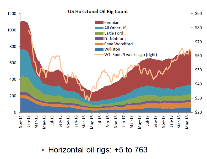 Calculated Risk: Oil Rigs: "Now, back to the Permian Show"