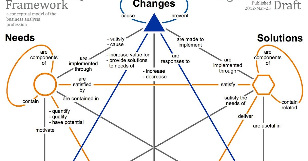 Business Analysis Core Concept Model™ (BACCM™)