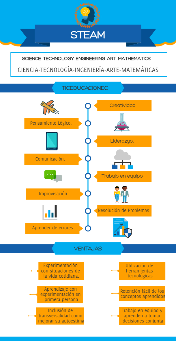 Club de Robótica Educativa: De STEM a STEAM