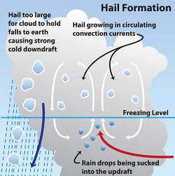 Proses Terbentuknya Hujan Es (Hail)