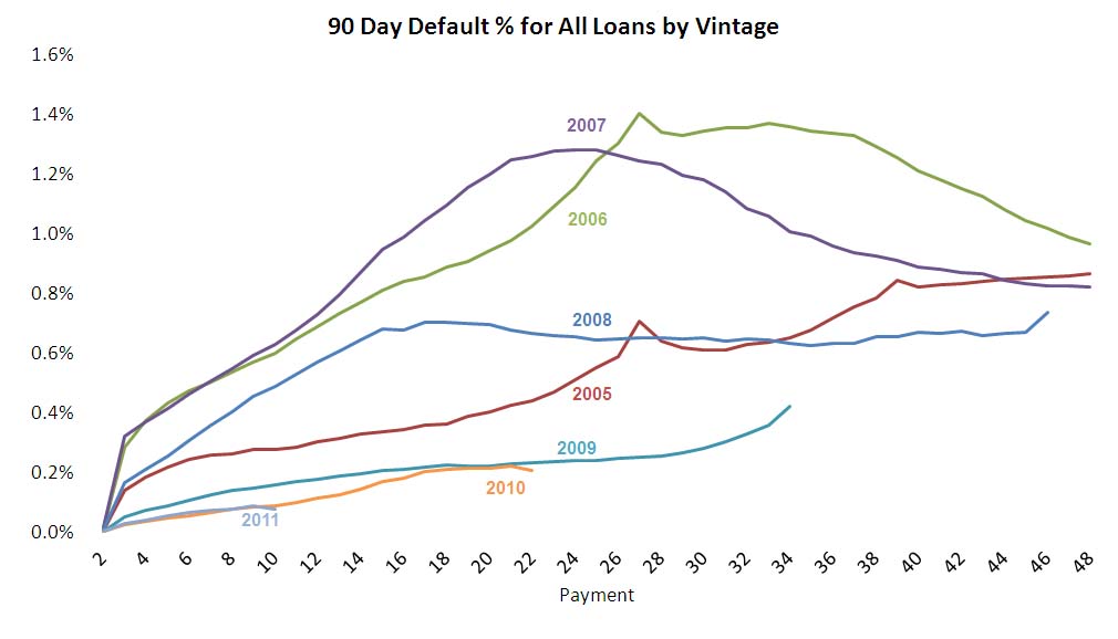 Mortgages Originated in 2010 and 2011 See Record Low Default Rates ...
