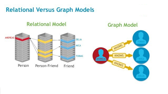 Graph database vs Relational database
