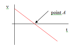 Jacobs Physics: Mail time: velocity-time graph that crosses the ...