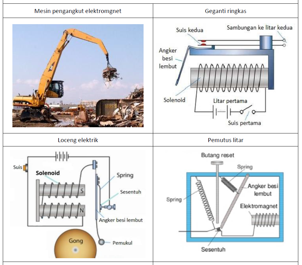 Nota Fizik Tingkatan 5 : Keelektromagnetan - 3.1: Pengenalan Elektromagnet