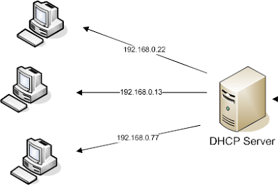 Cara Install DHCP Server Debian di VirtualBox - Developer Gaptek