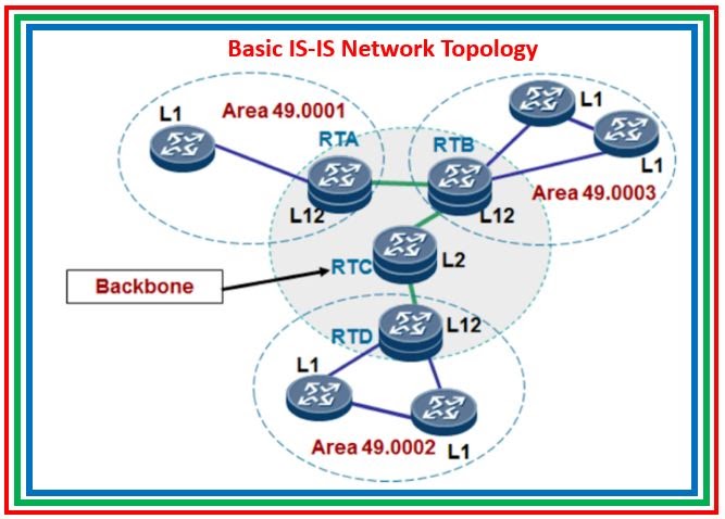 Dynamic Routing Protocol : Introduction to IS-IS Routing Protocol - The ...