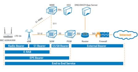 QCI in LTE - Telecom Hub