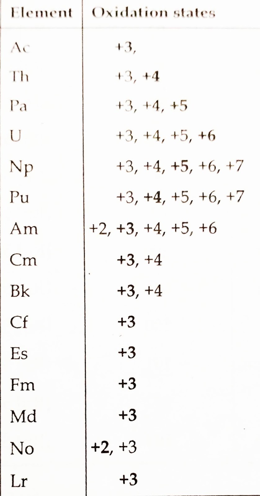 Actinides | All About Chemistry