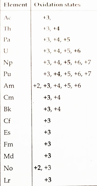 Actinides | All About Chemistry