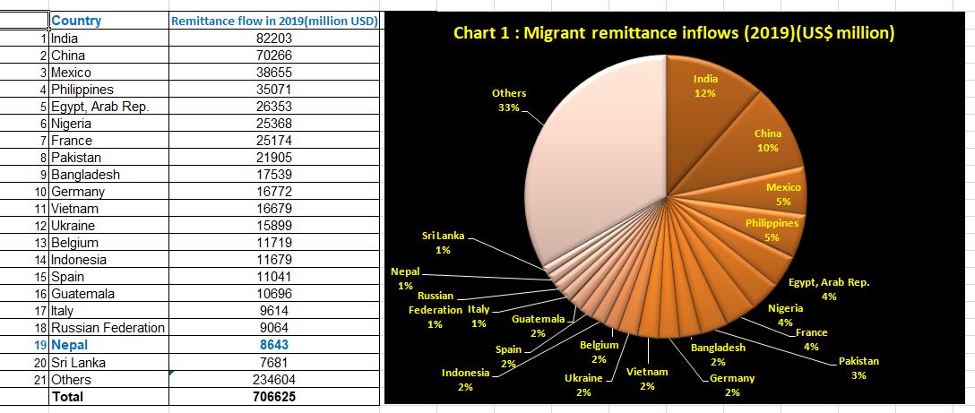 Welcome to My Page: Stylized Facts About Remittance Flows