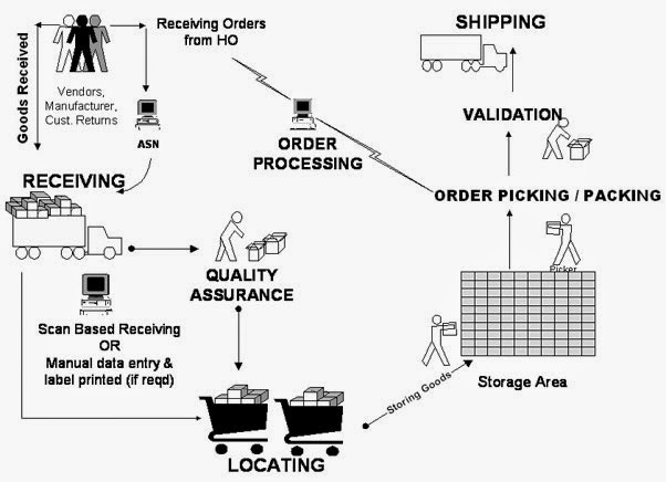 SaraEast: chapter 7 recieving, storage and inventory