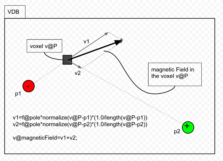 FX Thinking: How to create a Magnetic Vector Field in Houdini - Tutorial
