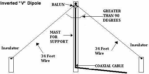 Ham Radio MIPL: Inverted 'V' Dipole Antenna