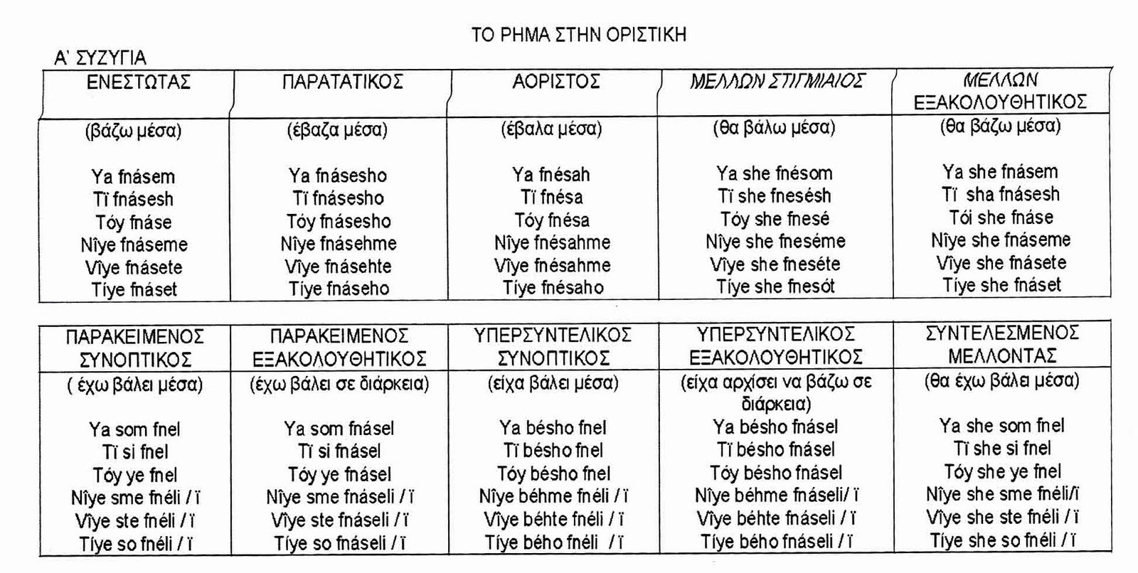 ΠΟΜΑΚΟΧΩΡΙΑ: Οι Πομάκοι έχουν τη Γραμματική τους: Οι χρόνοι των ρημάτων ...