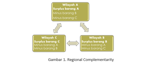 Konsep Interaksi Keruangan - Kak Elvrida Blog