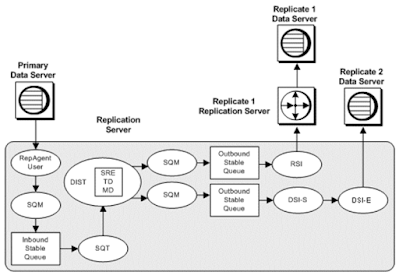 CopyPaste.Net: SAP Replication Server Routing