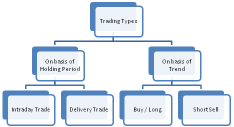 Onthe basis of Holding period - Investors/ Traders according to their ...