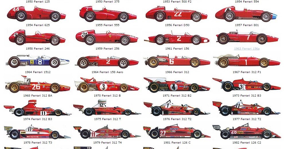 MAX SPORTS: F1: THE EVOLUTION OF FERRARI CARS IN FORMULA ONE