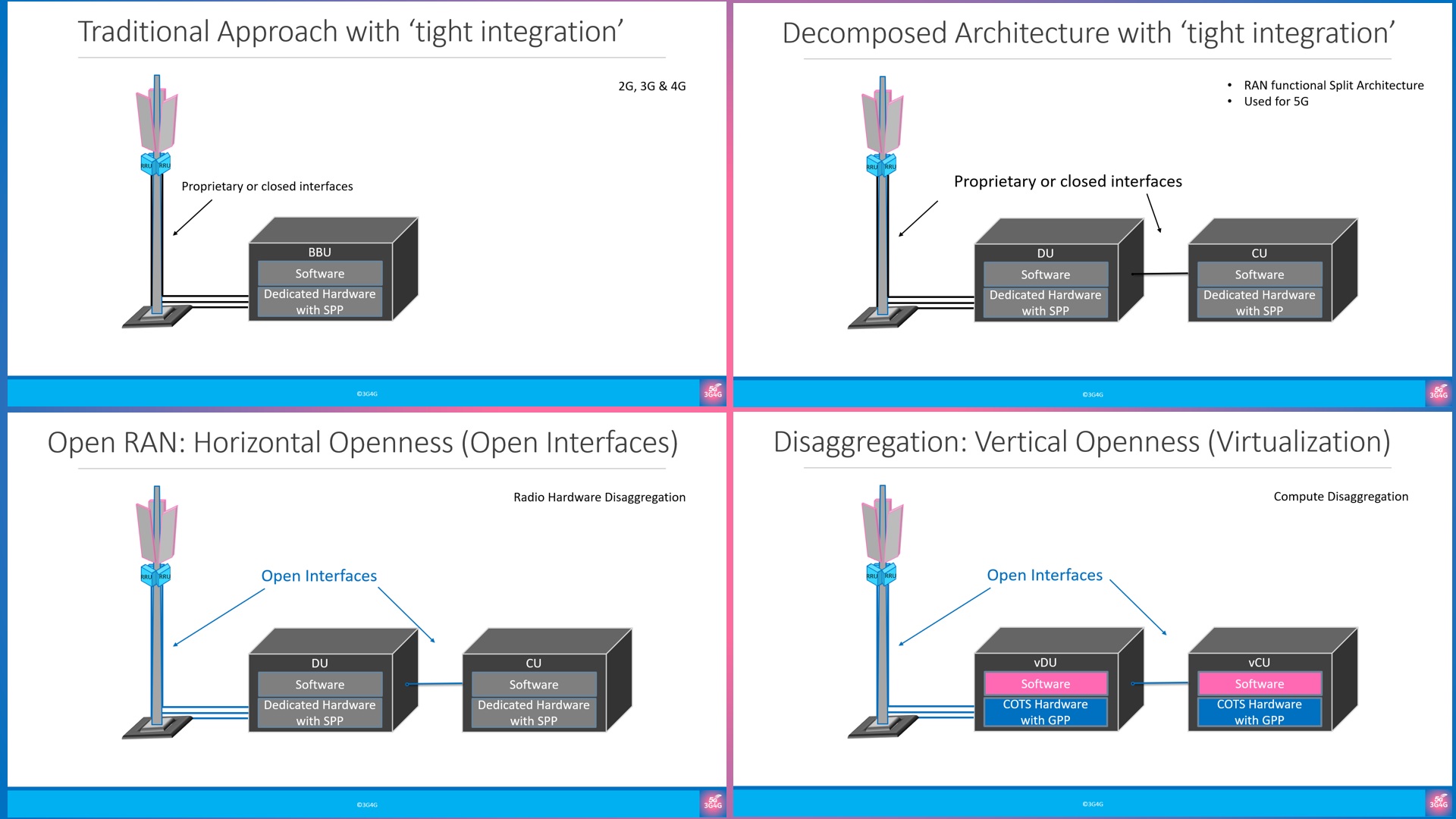 The 3G4G Blog: Open RAN Terminology and Players