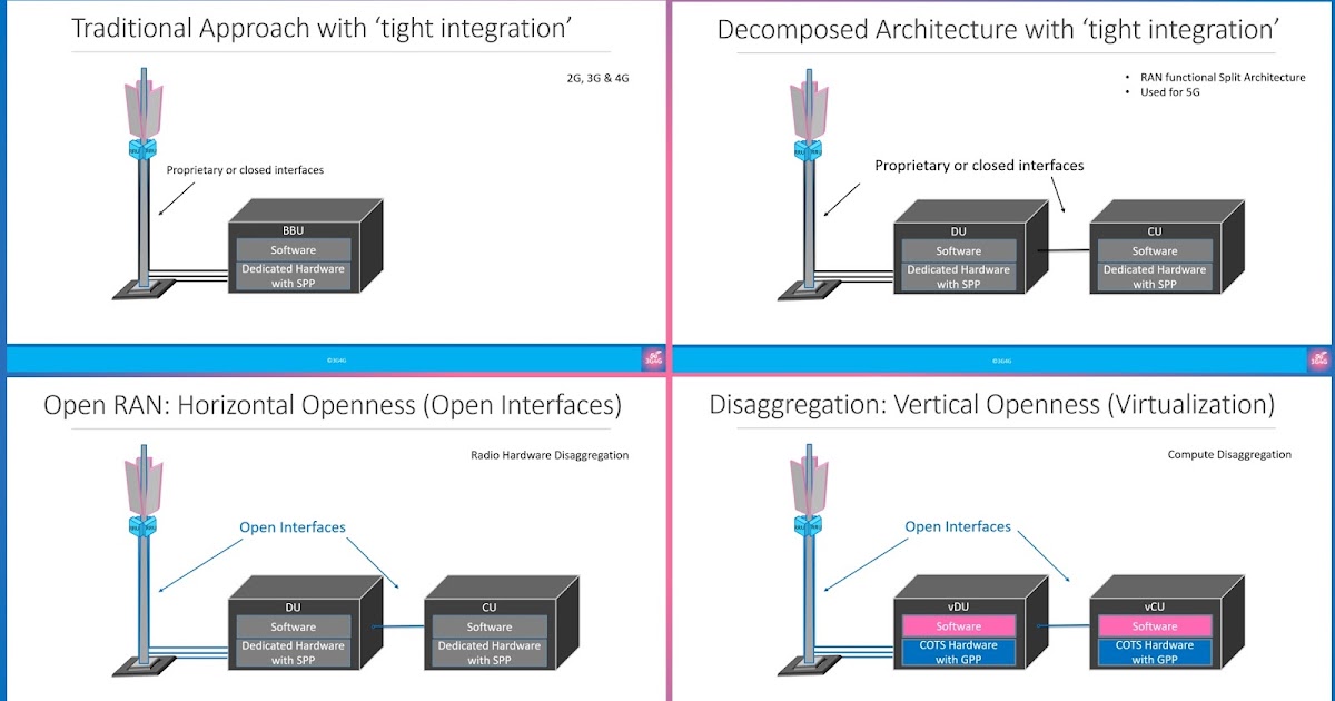 The 3G4G Blog: Open RAN Terminology and Players