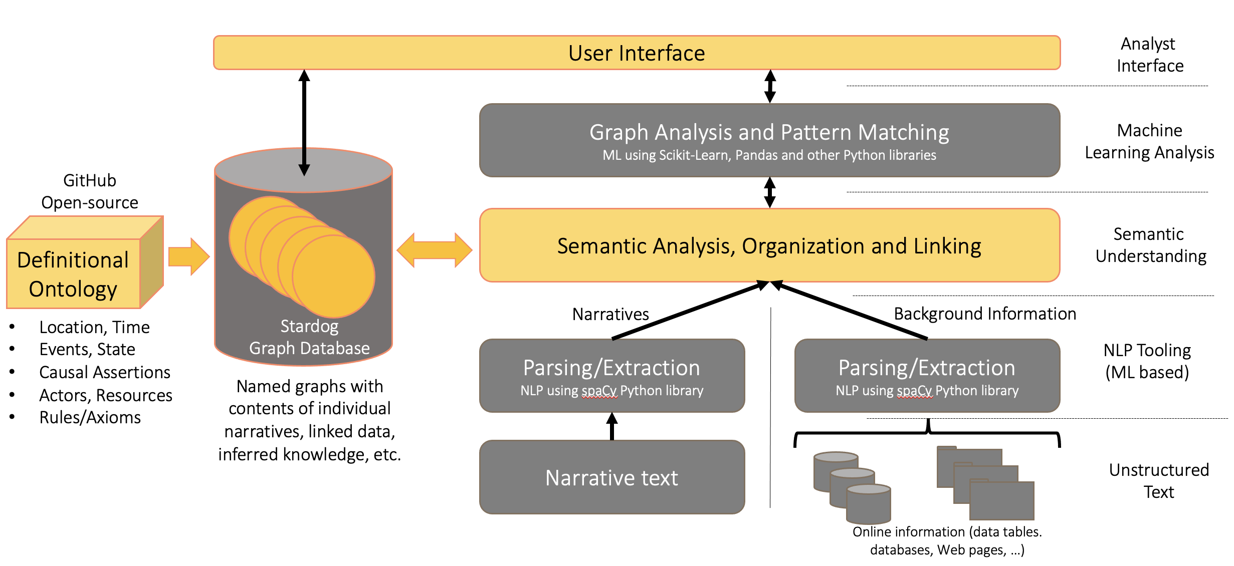 Building on Machine Learning and Classical AI to Achieve Semantic ...