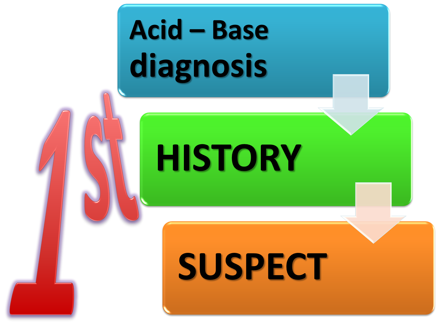 Critical Care ideas: Acid Base interpretation as easy as possible