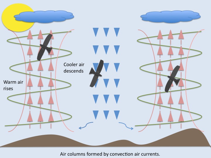 نبذه مختصرة عن الهواء الصاعد الثيرمل - :: Flying Way