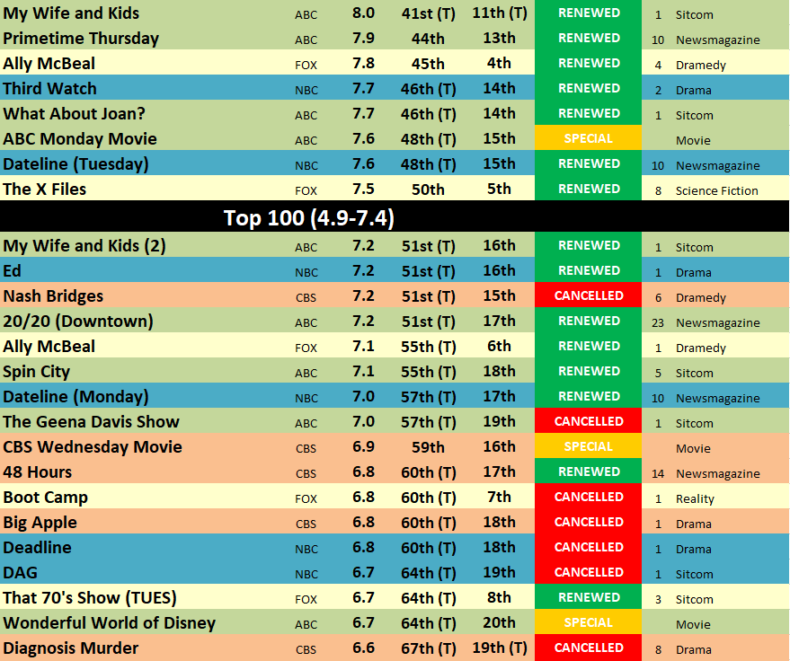 2000-01 Ratings History - The TV Ratings Guide