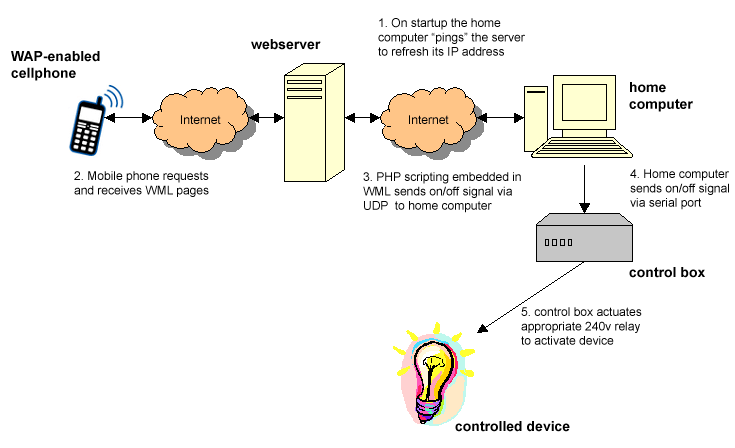 Home Automation Standards & Technologies
