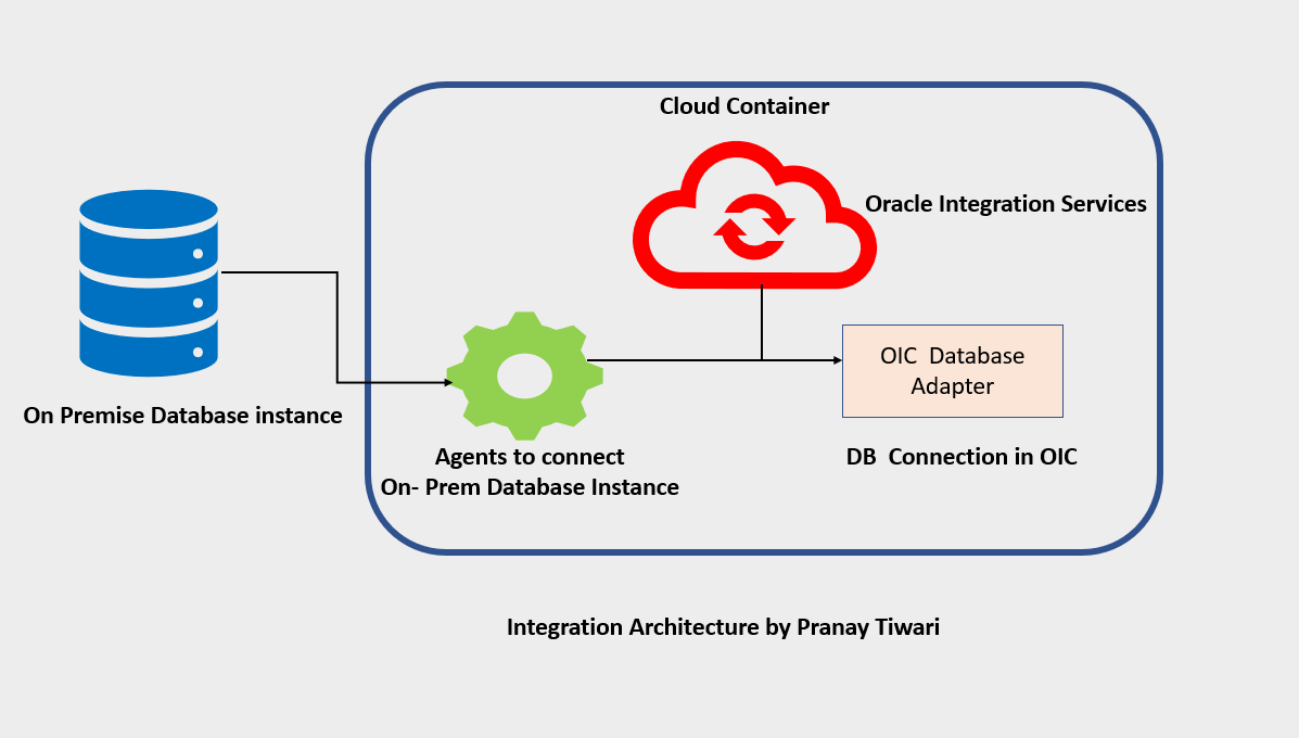 Configuring On Premise Database in OIC Instance.
