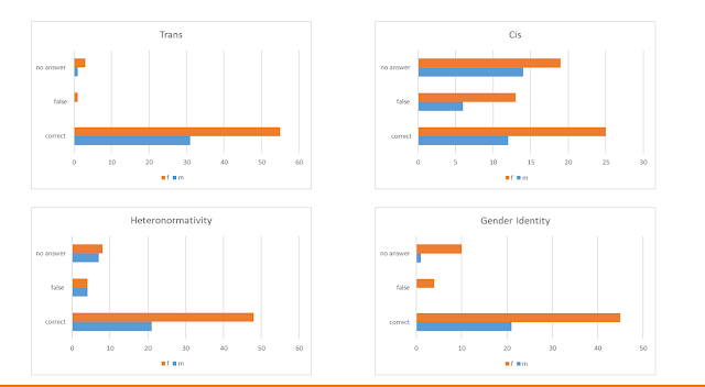 LGTB at School: Belgian diagnostic test about LGBTQ+