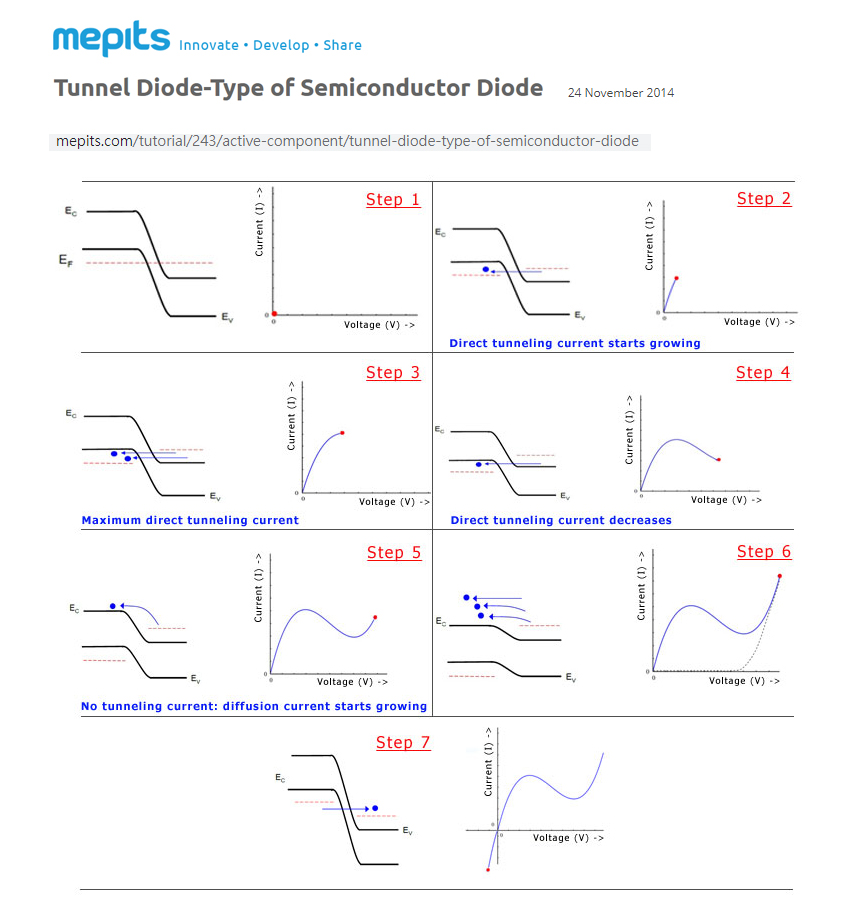 Tunnel Diode Tunnel Diode Operation In 7 Steps