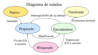 PROCESOS: ESTADOS DE UN PROCESO