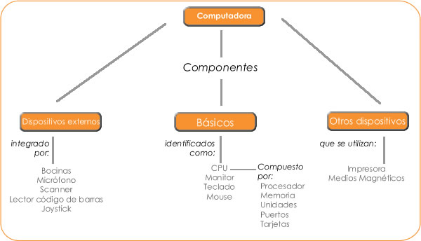 "Identificación de los componentes del CPU"
