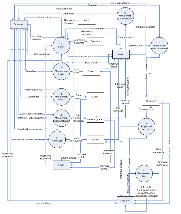 contoh program java sederhana: SISTEM INFORMASI TRAVEL BERBASIS WEB (DFD)