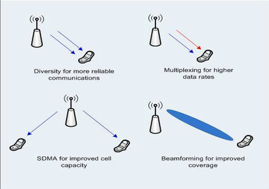 How MIMO works according to Experts - Telecom Hub