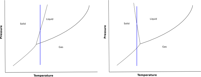aBetterChemText: Phase Diagrams - the Solid Liquid Line