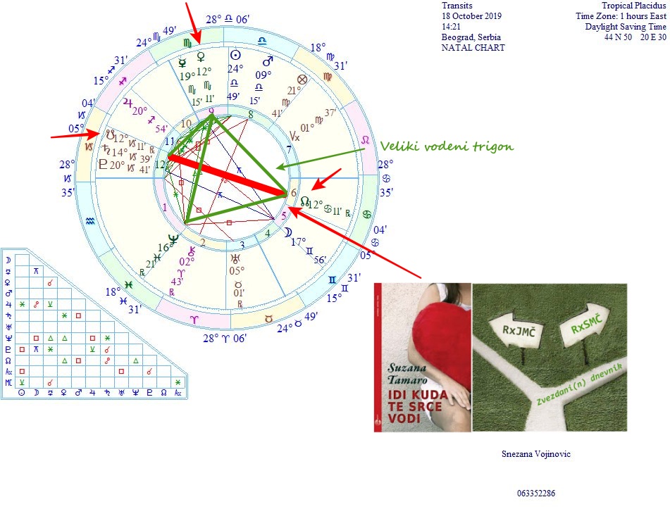 Zvezdani(n) dnevnik: Slušaj svoje srce....Venera trigon Severni Mesečev Čvor/sekstil Južni ...
