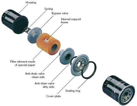 Oil Filter dan Jenisnya | Wiratama Mitra Abadi